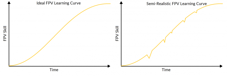 FPV Learning Curve: When to Upgrade Your Gear | GetFPV Learn
